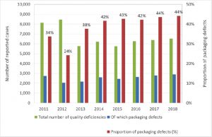 Defective packaging – a persistent problem - Pharma Packungs ...